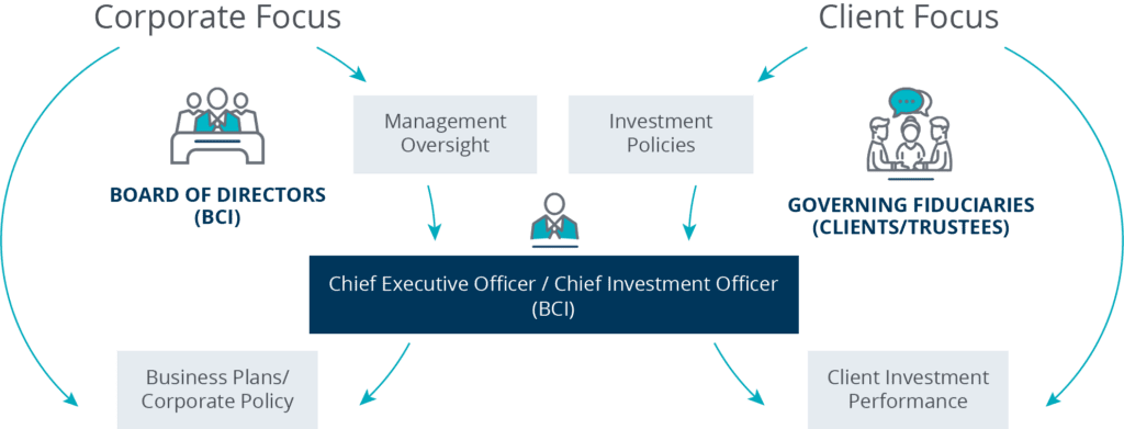 Governance Framework - British Columbia Investment Management Corporation